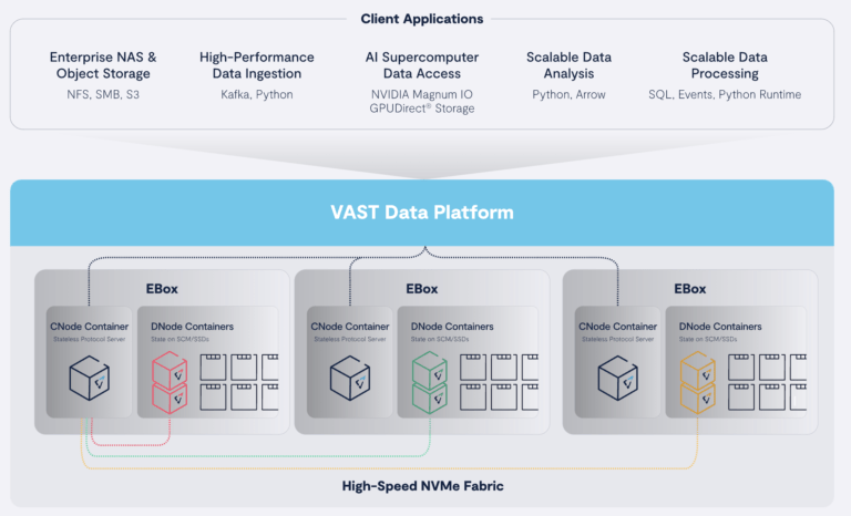 Quick Take: VAST Data and Supermicro Collaborate on Scalable AI Solution - NAND Research