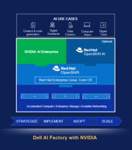 Research Note: Red Hat OpenShift on Dell AI Factory with NVIDIA - NAND ...